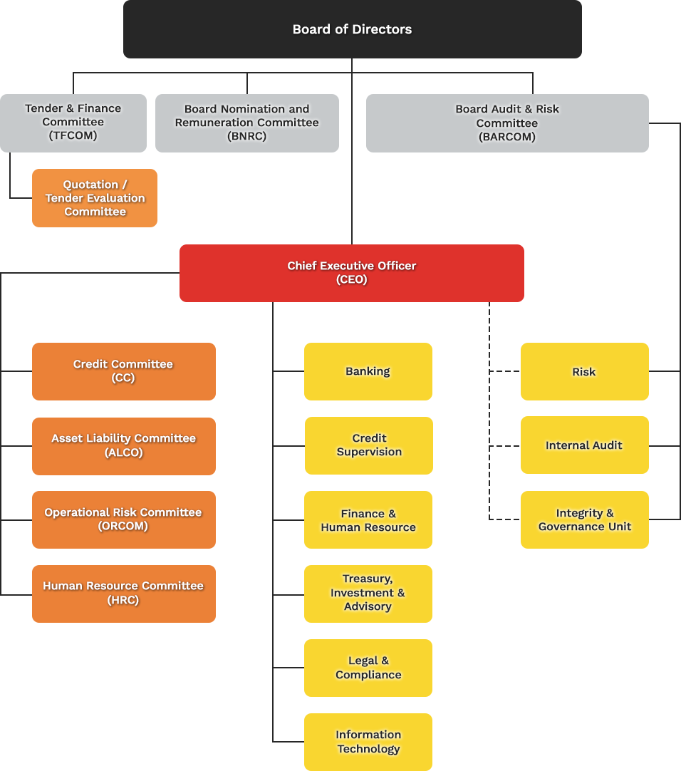 Organization Chart | Development Bank of Sarawak Berhad (DBOS)